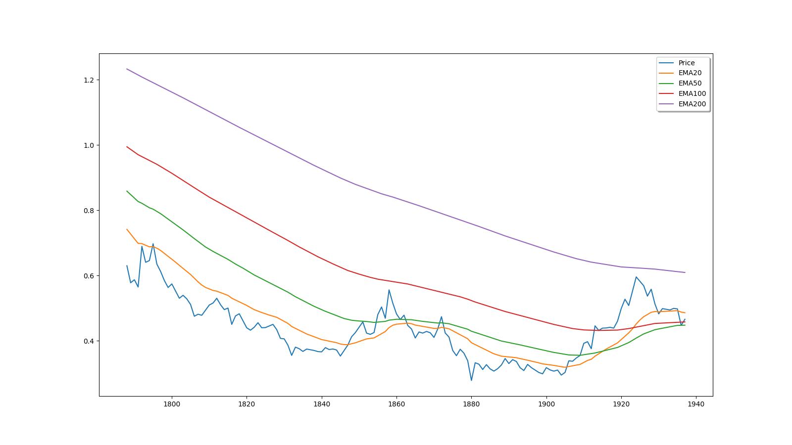 Akash Network Exponential Moving Averages