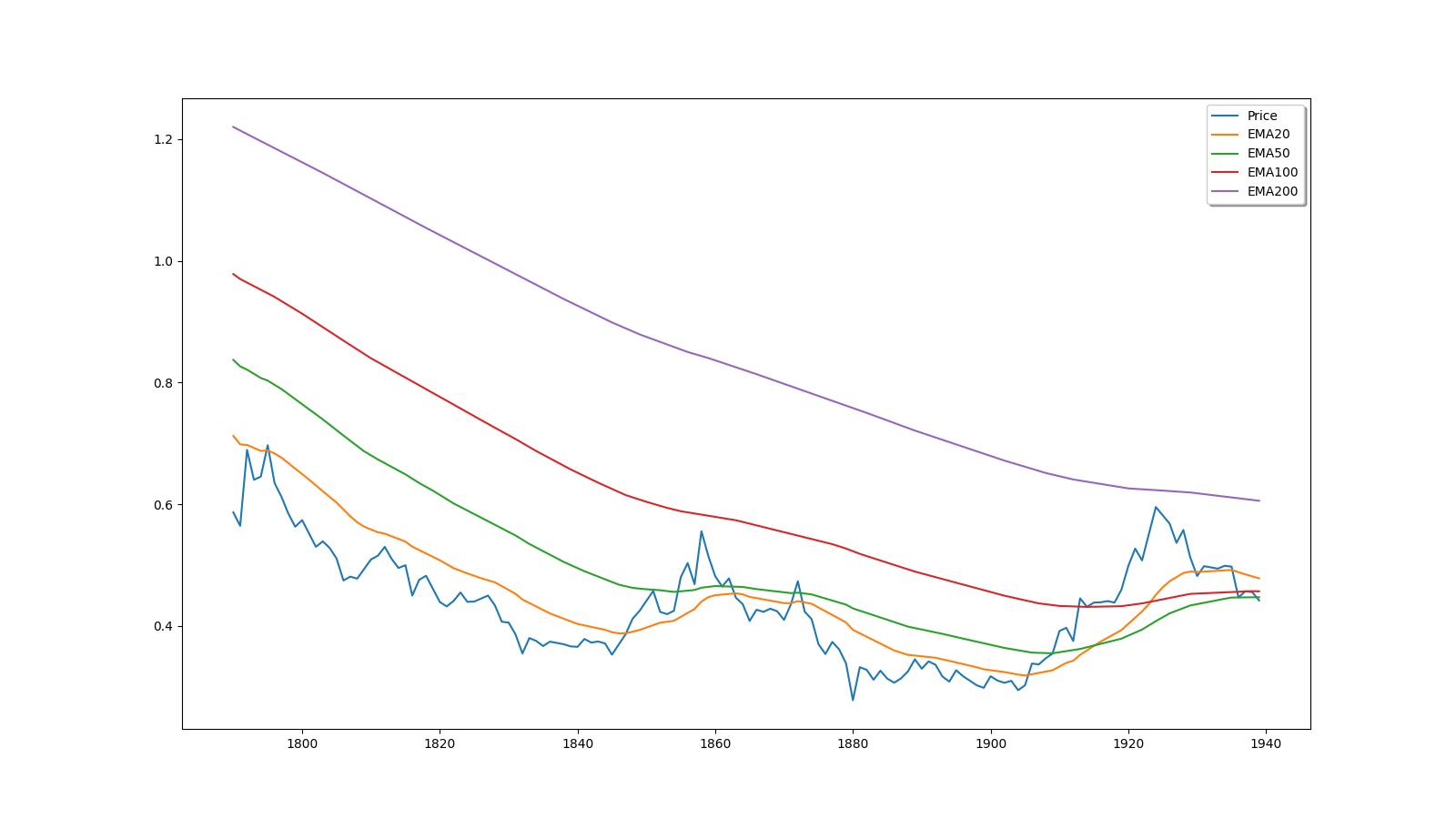 Akash Network Exponential Moving Averages