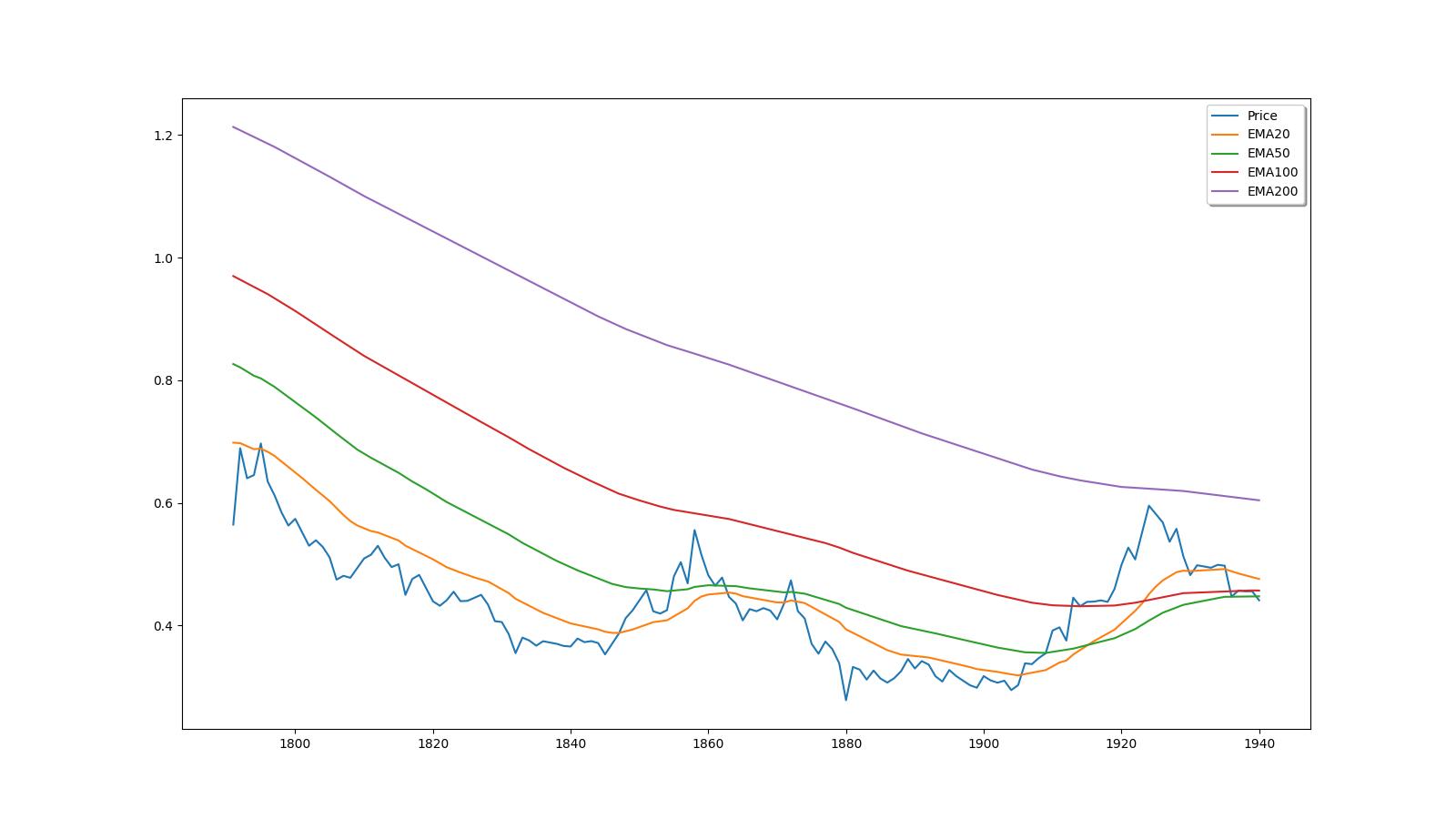 Akash Network Exponential Moving Averages