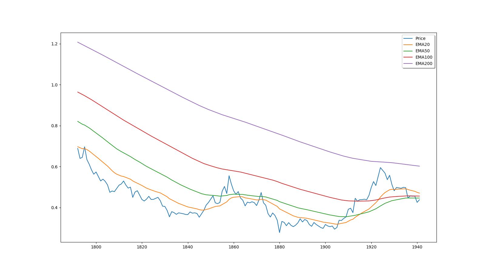 Akash Network Exponential Moving Averages