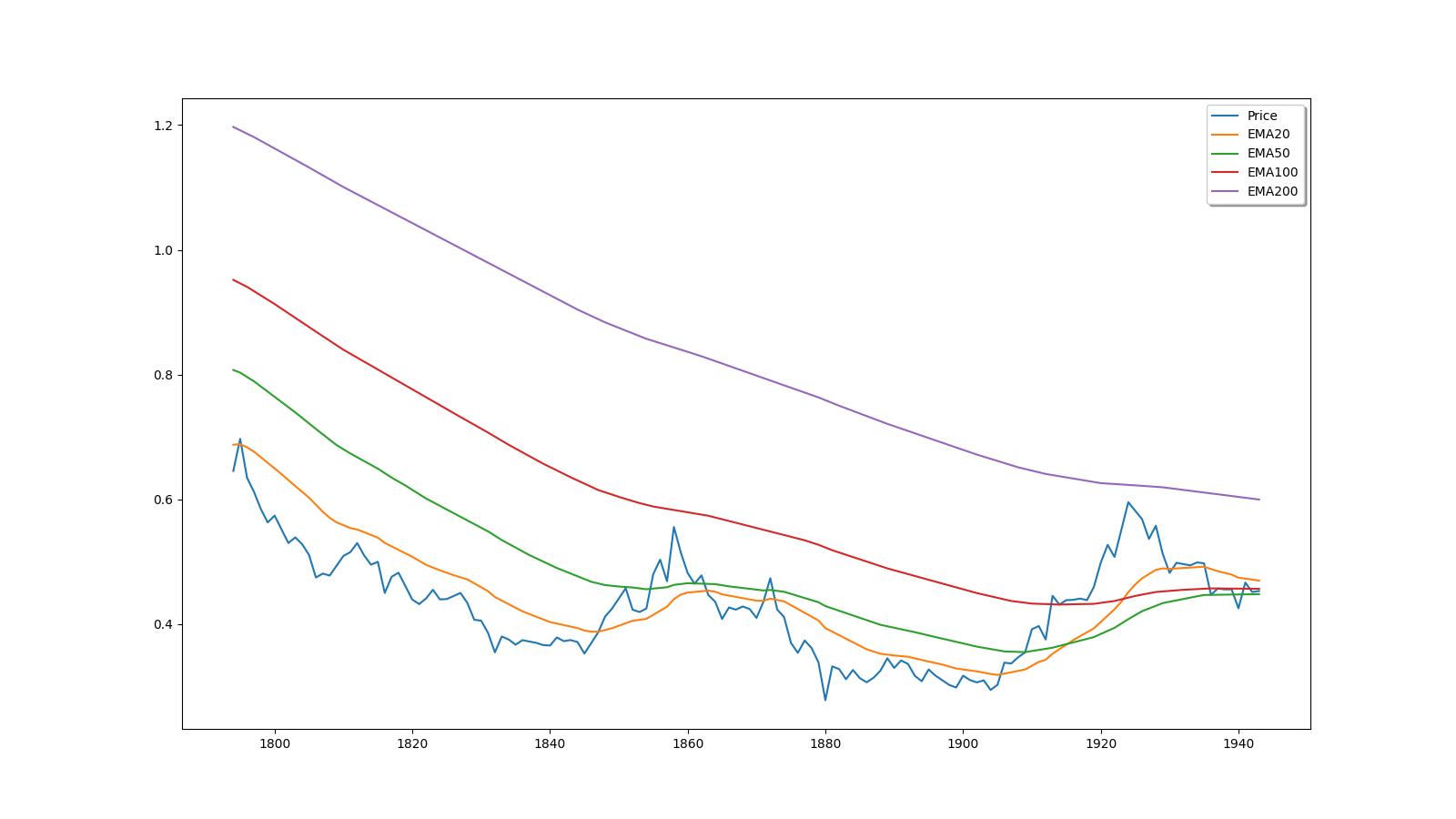 Akash Network Exponential Moving Averages