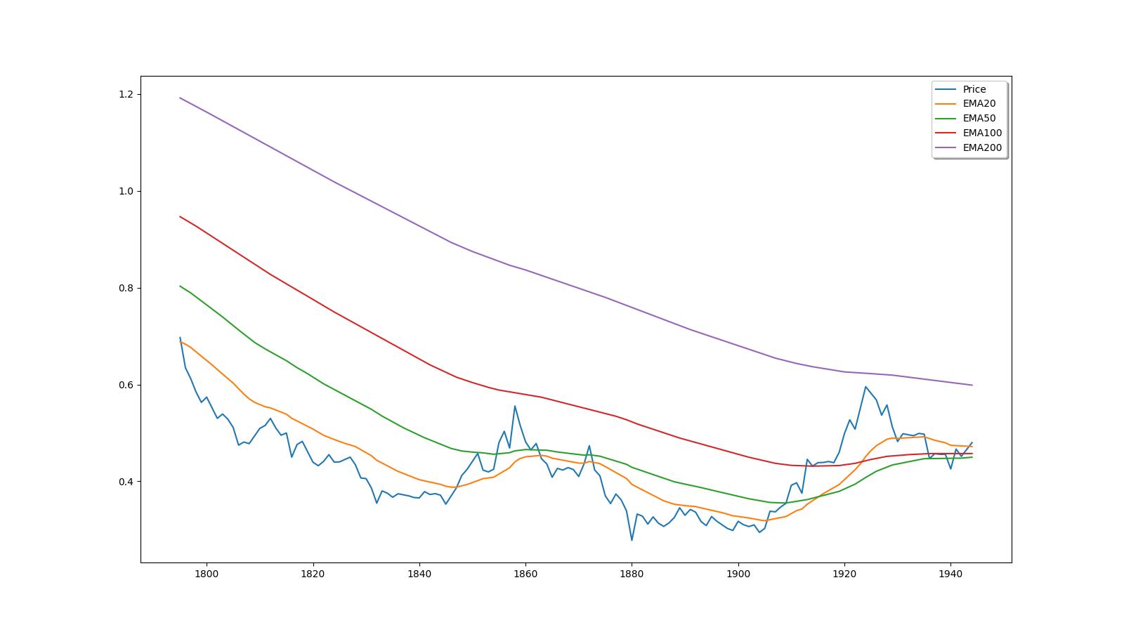 Akash Network Exponential Moving Averages