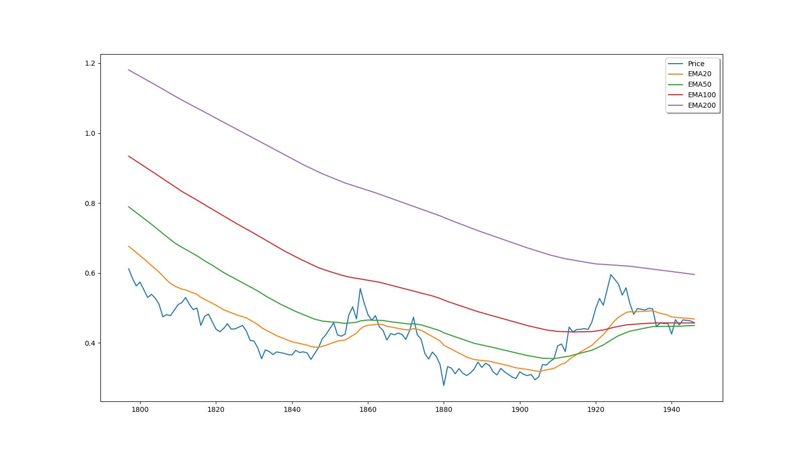 Akash Network Exponential Moving Averages