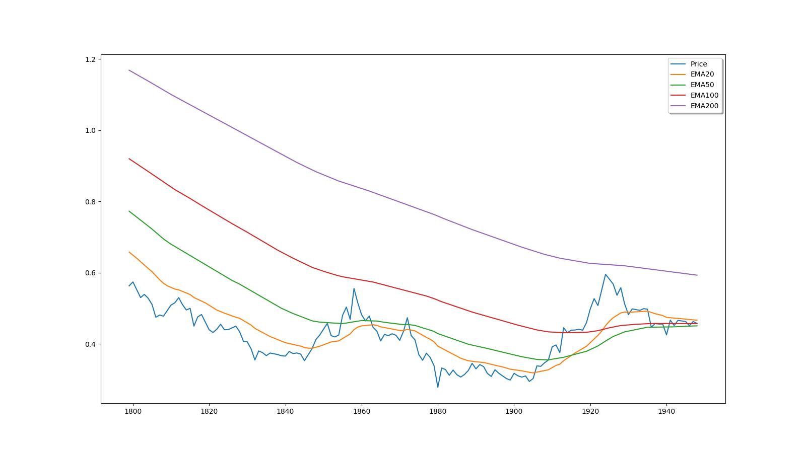 Akash Network Exponential Moving Averages