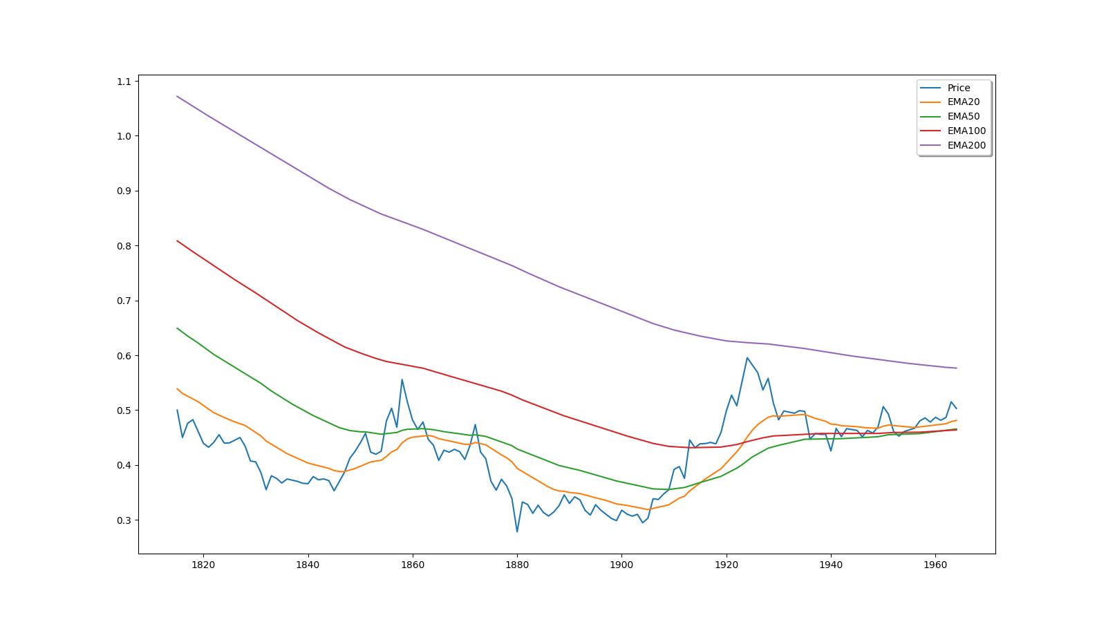 Akash Network Exponential Moving Averages