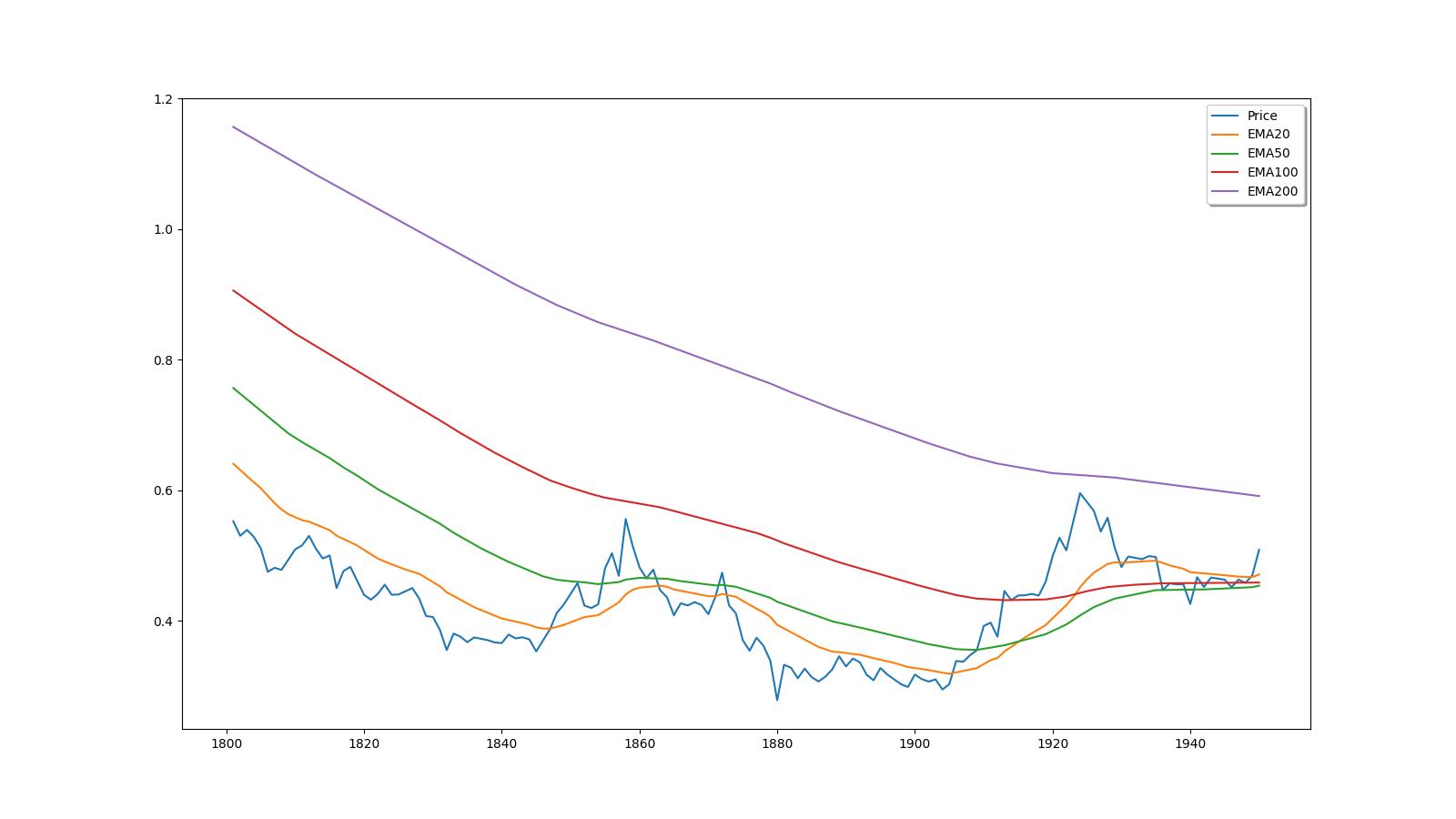 Akash Network Exponential Moving Averages
