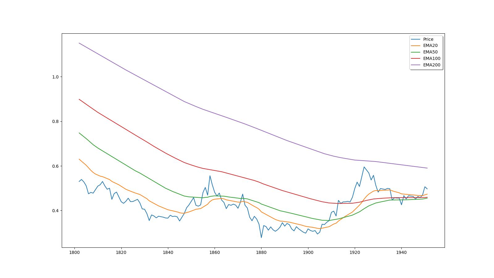 Akash Network Exponential Moving Averages