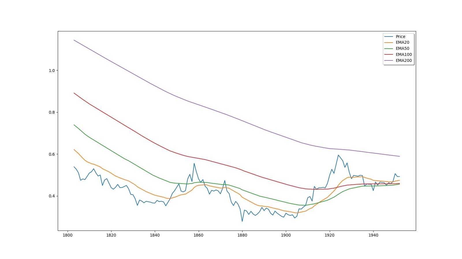 Akash Network Exponential Moving Averages