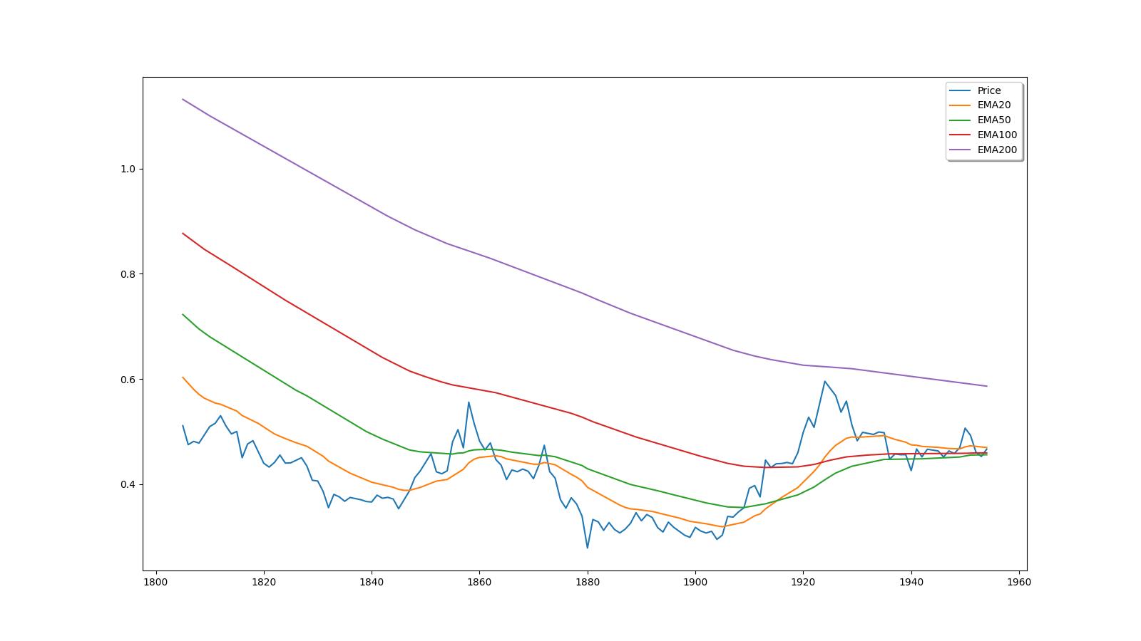 Akash Network Exponential Moving Averages