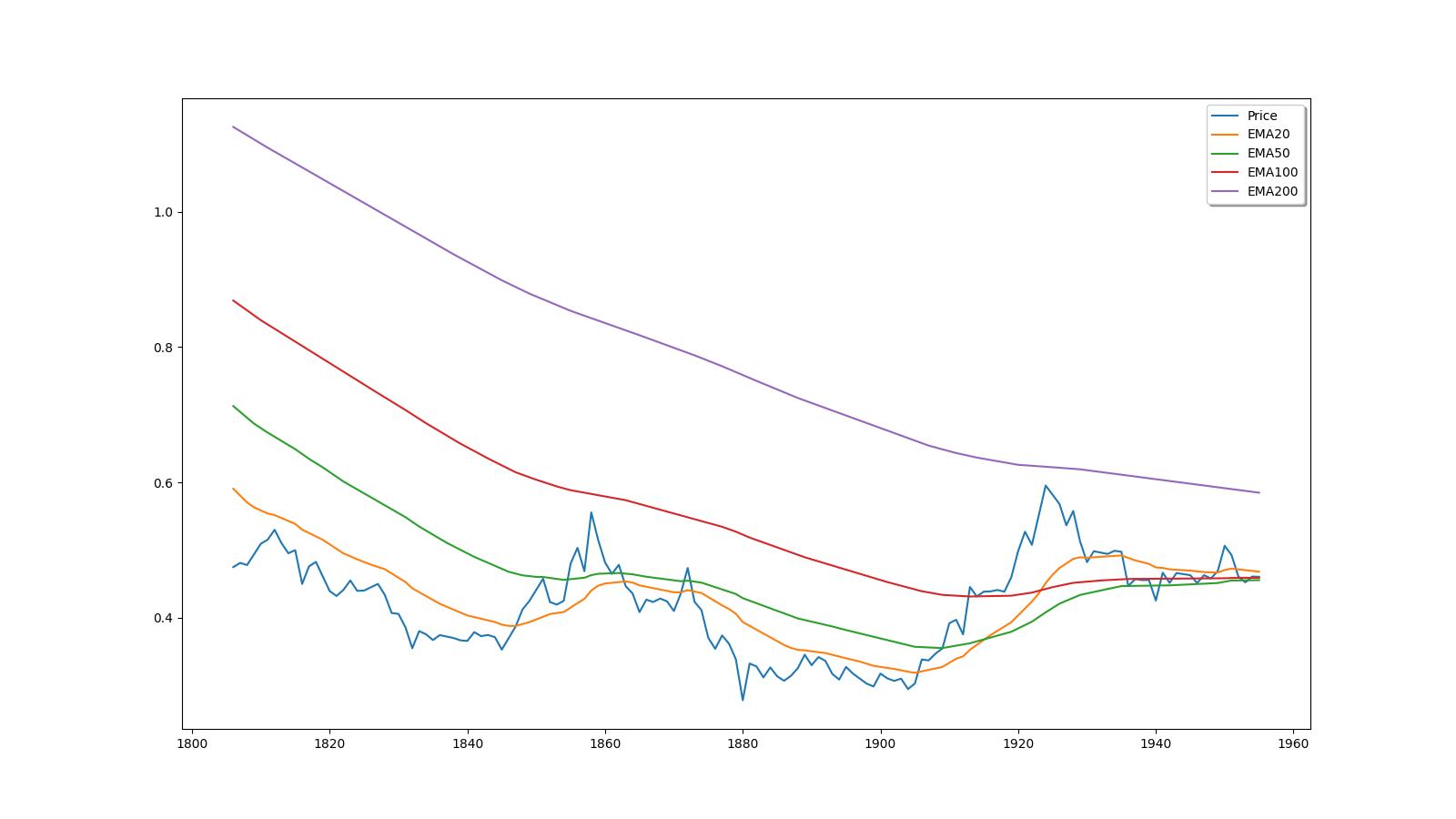 Akash Network Exponential Moving Averages