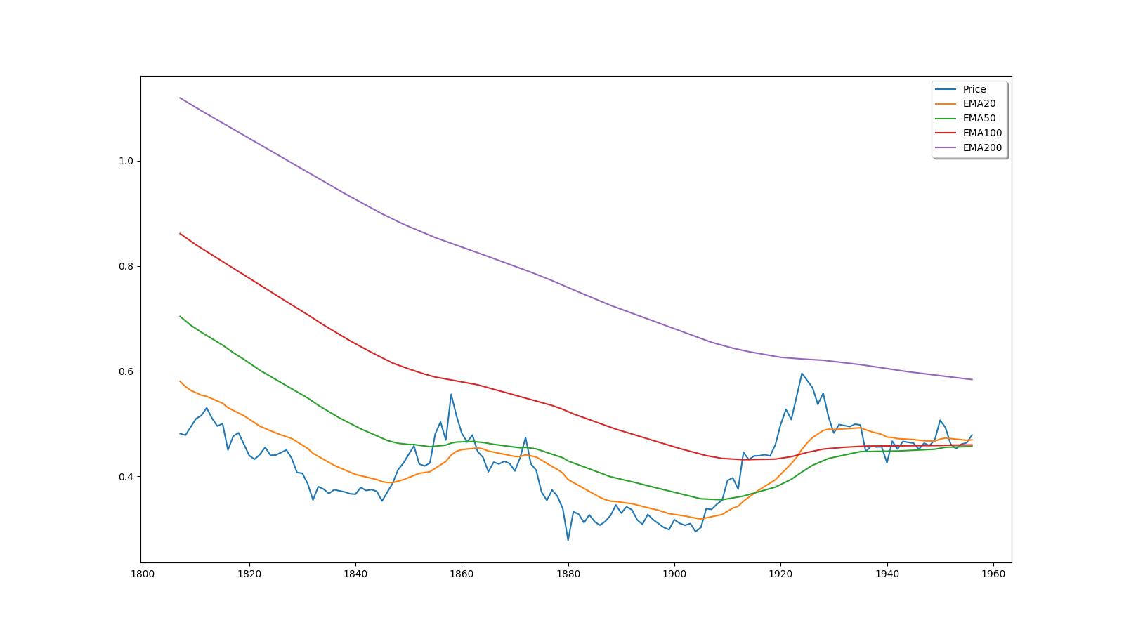 Akash Network Exponential Moving Averages
