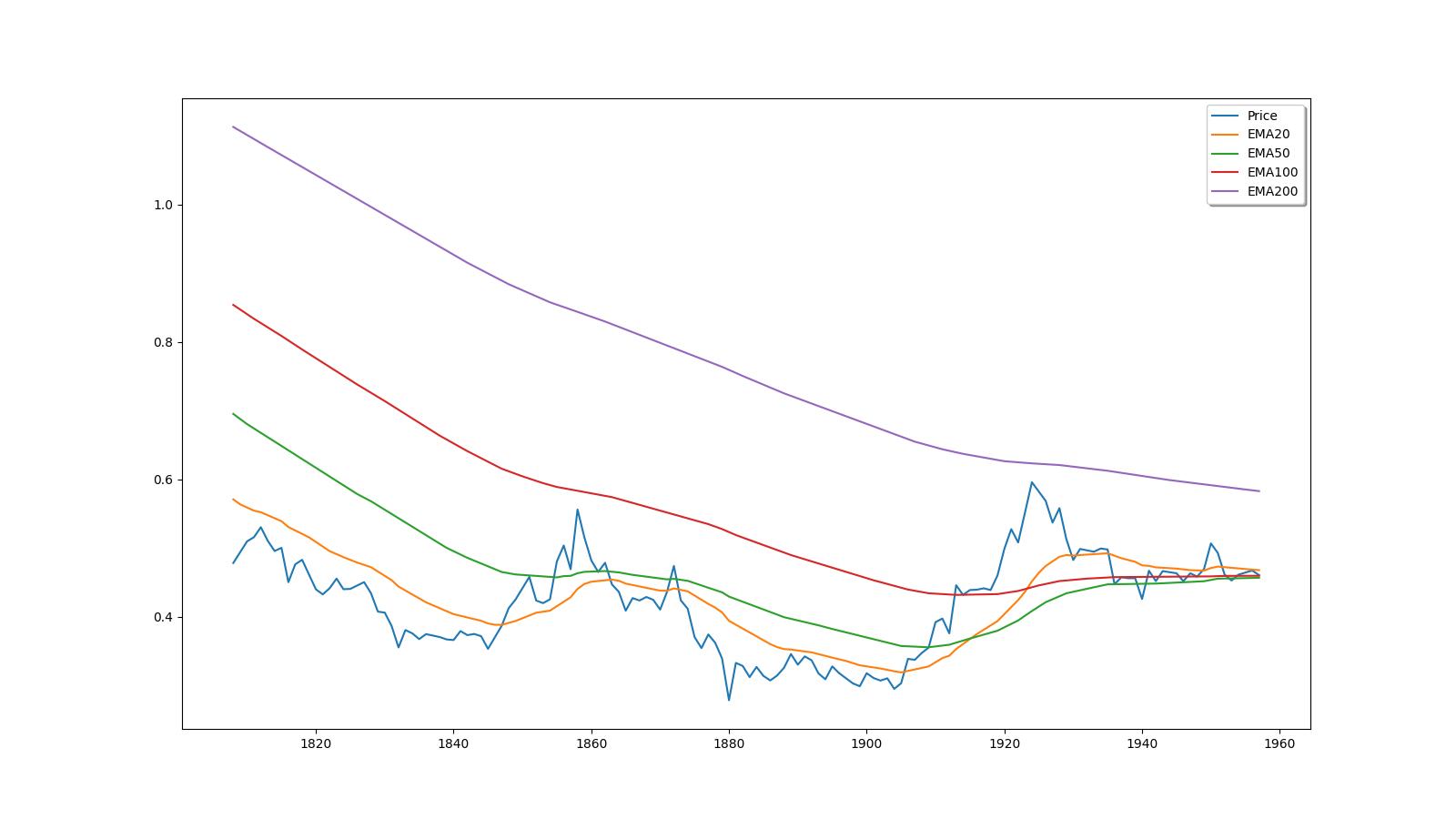 Akash Network Exponential Moving Averages