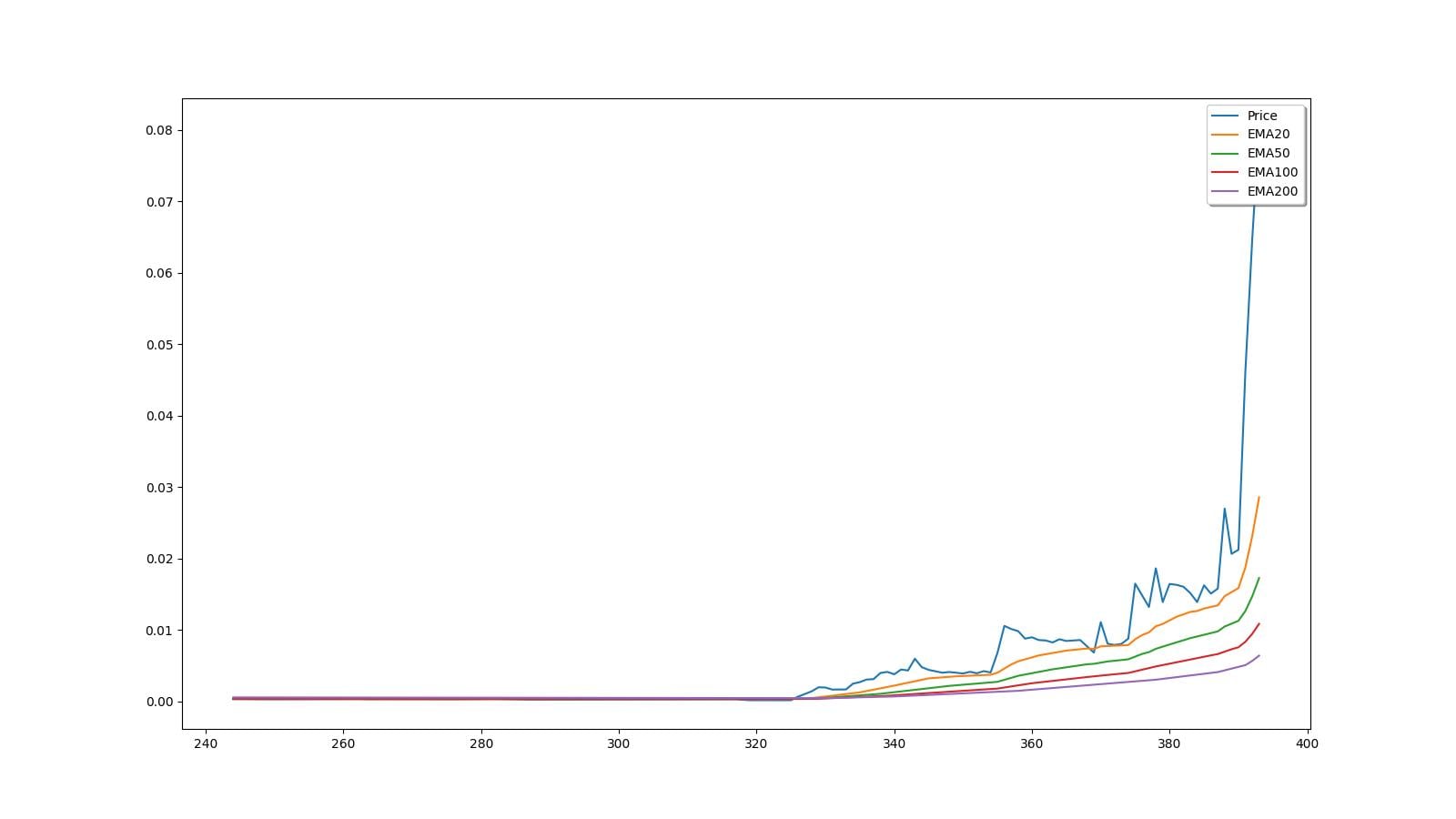 AKEDO Exponential Moving Averages
