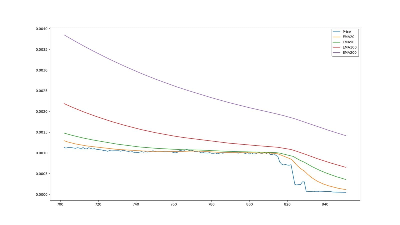 Aki Network Exponential Moving Averages