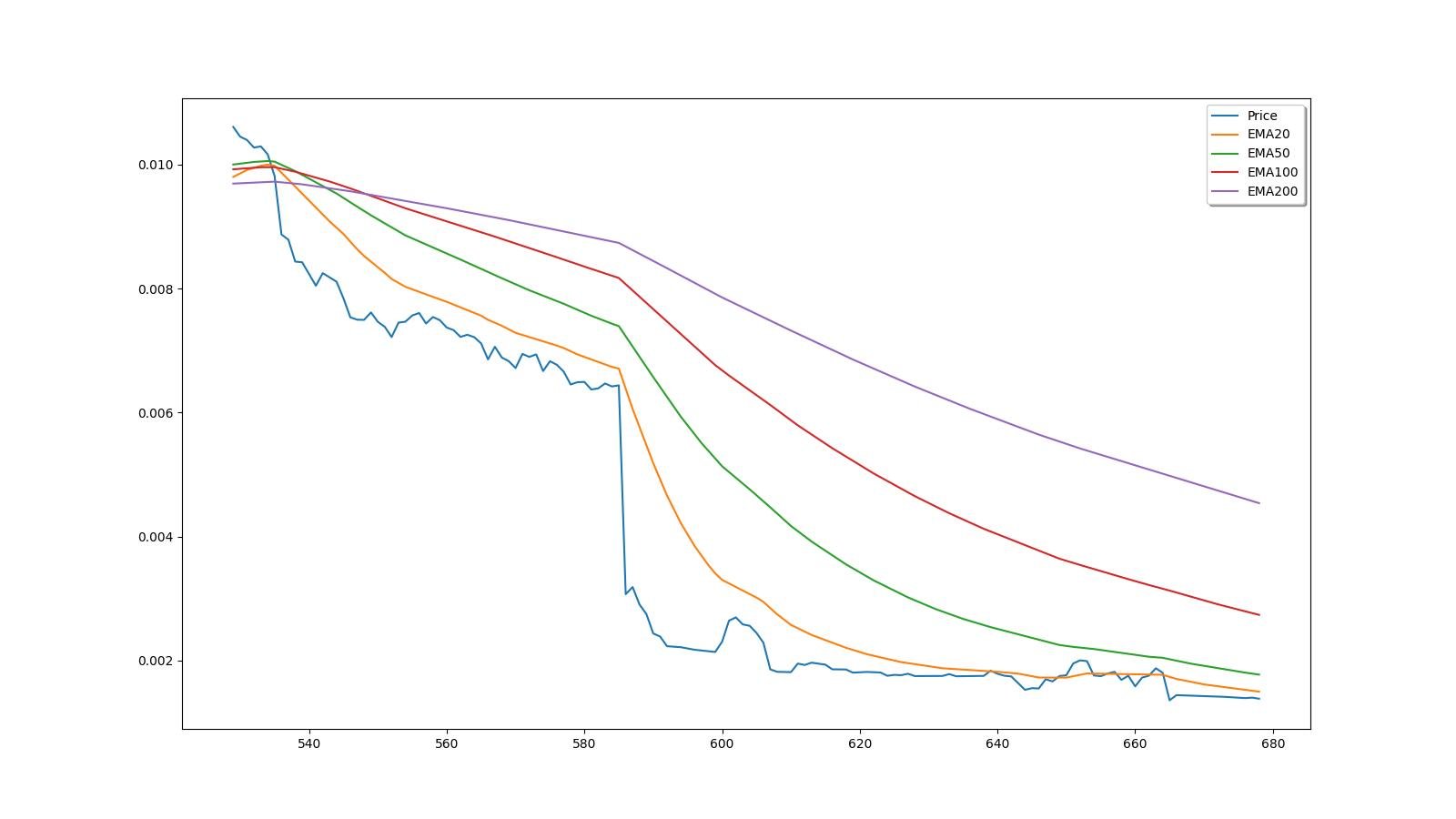 Aki Network Exponential Moving Averages