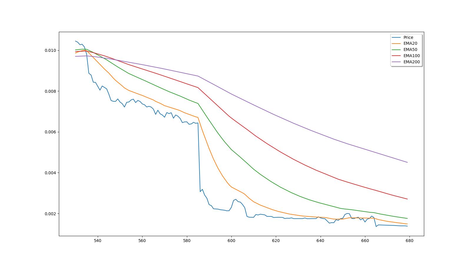 Aki Network Exponential Moving Averages