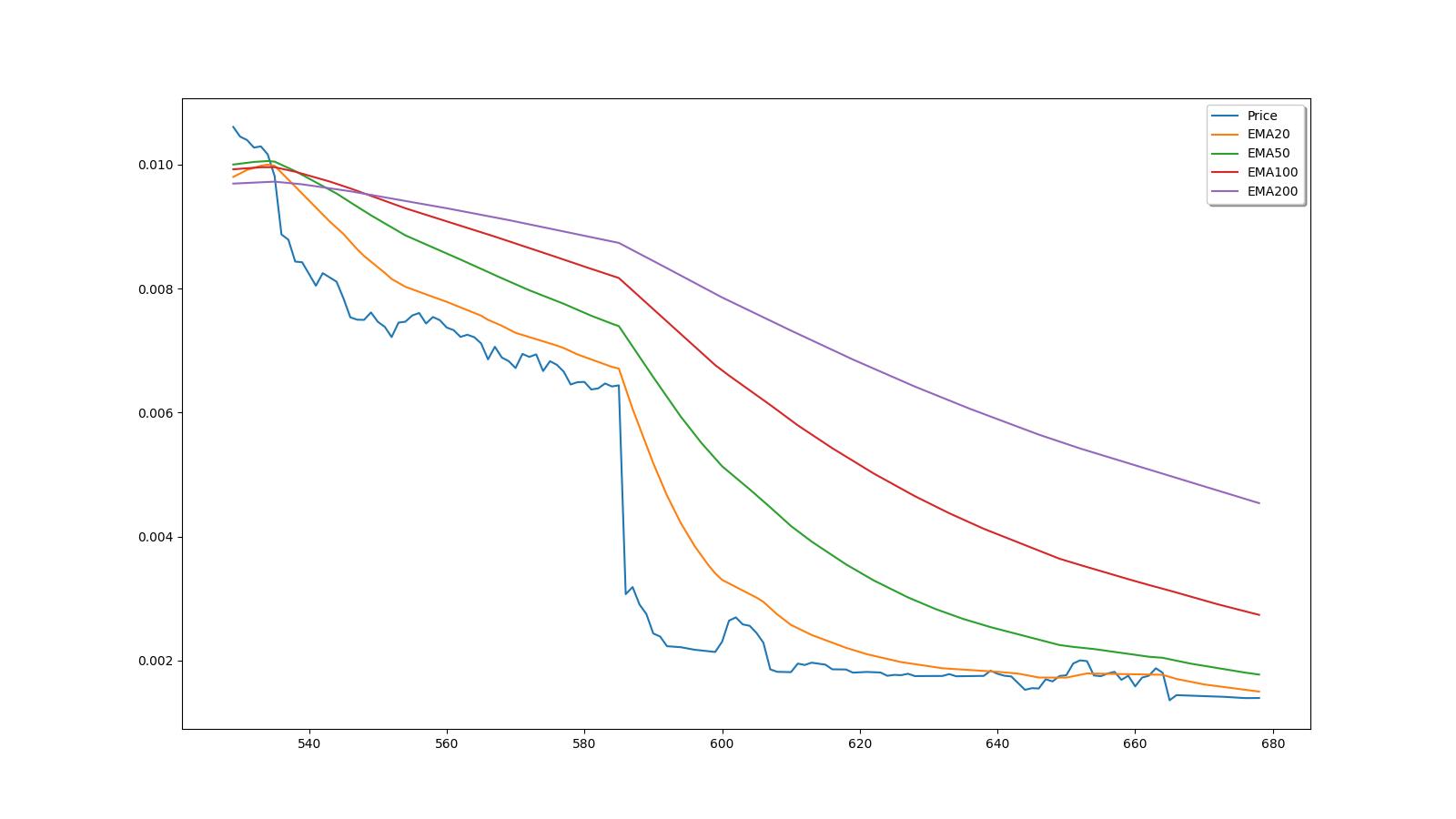 Aki Network Exponential Moving Averages