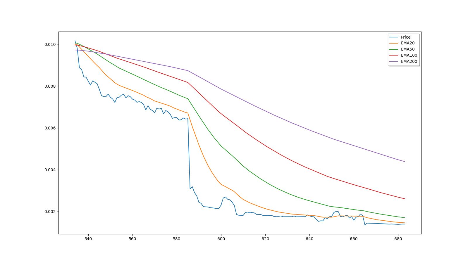 Aki Network Exponential Moving Averages