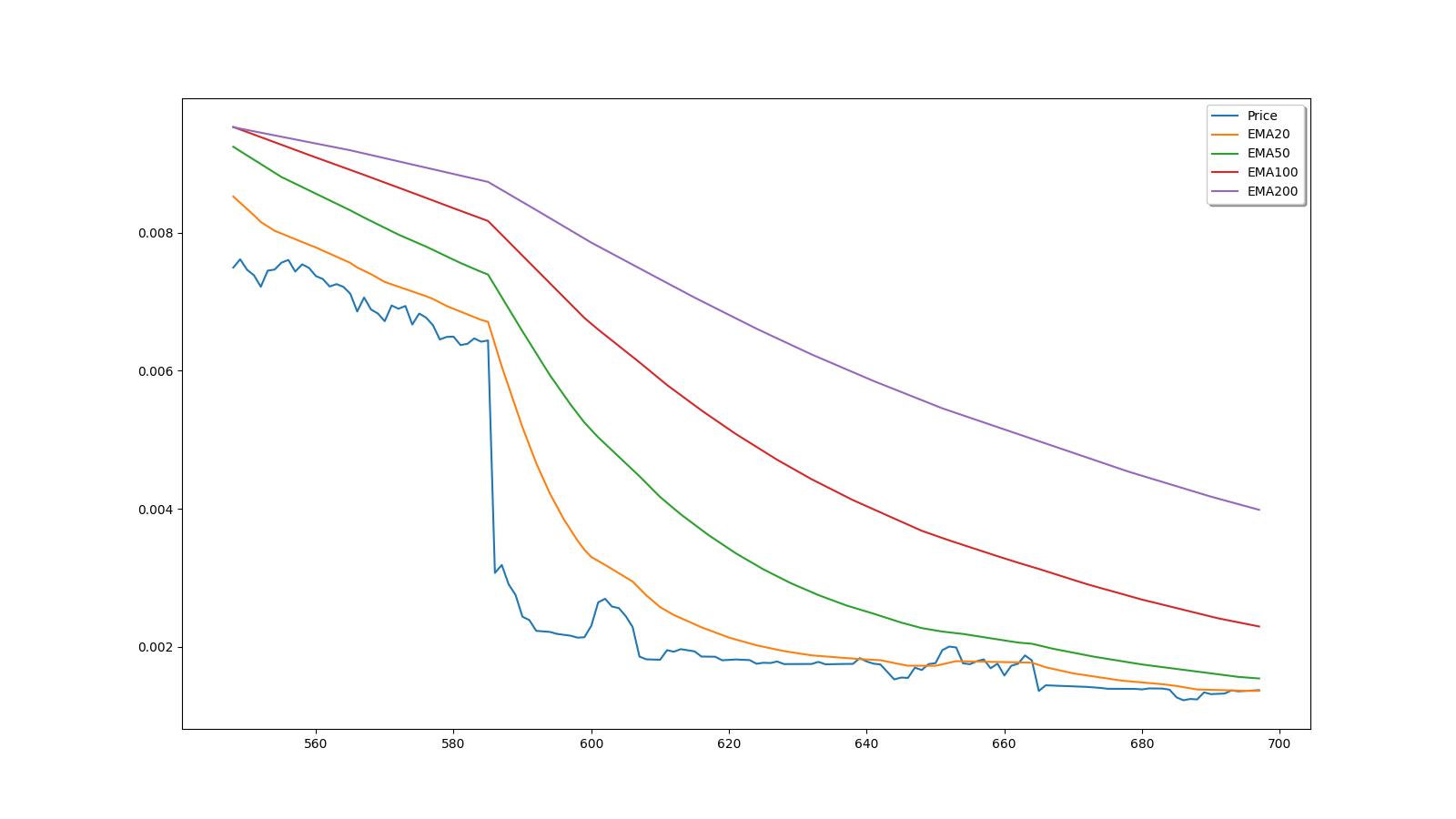 Aki Network Exponential Moving Averages