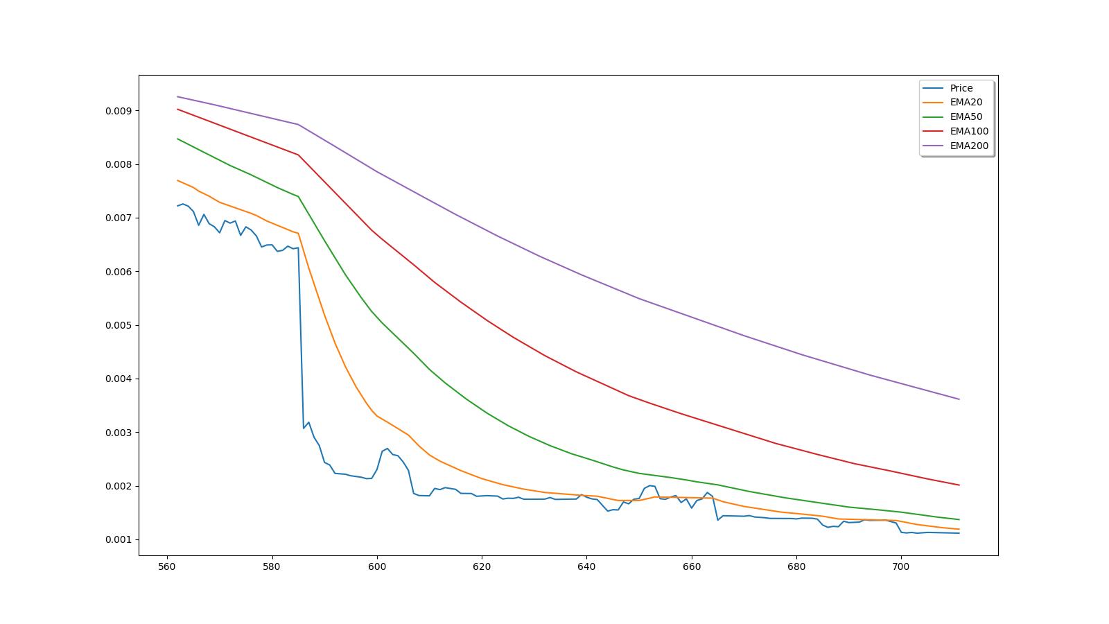 Aki Network Exponential Moving Averages