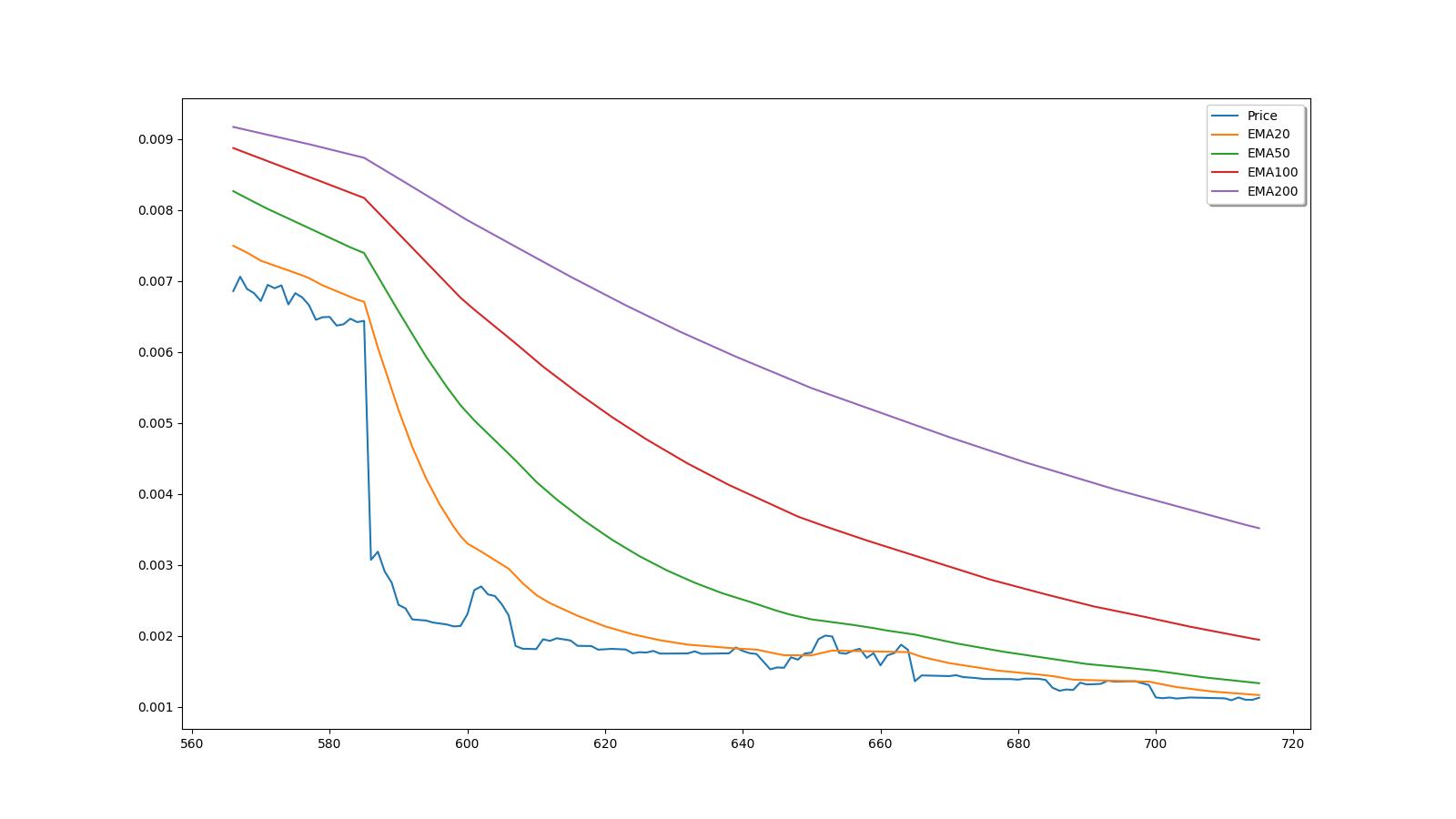 Aki Network Exponential Moving Averages