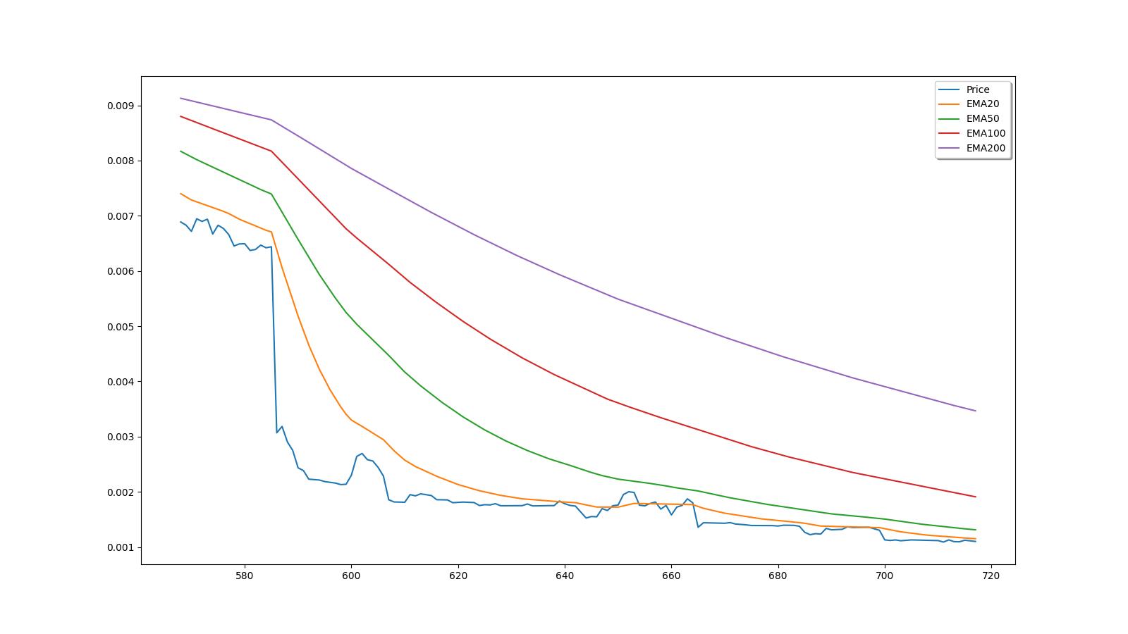 Aki Network Exponential Moving Averages