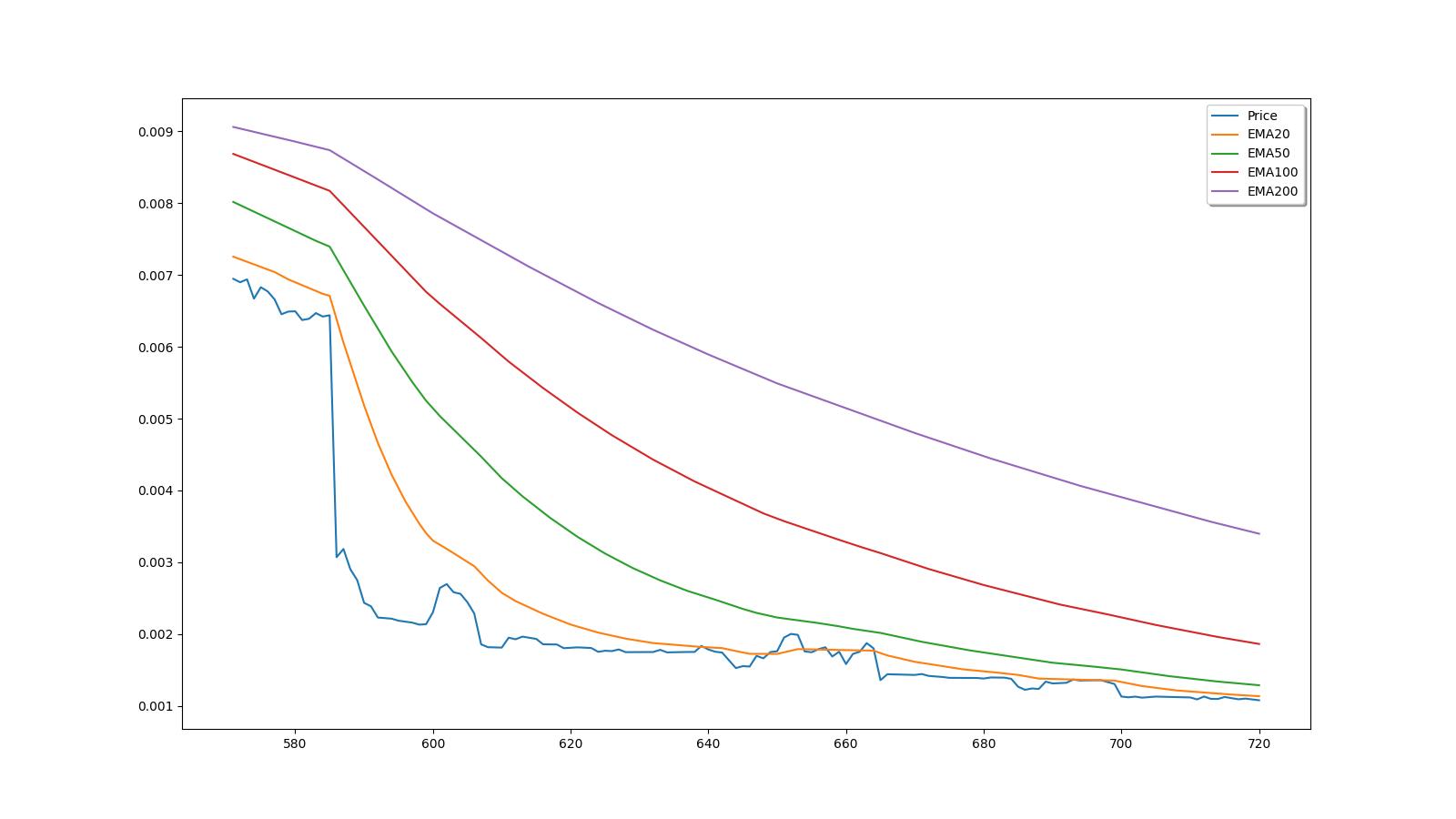 Aki Network Exponential Moving Averages