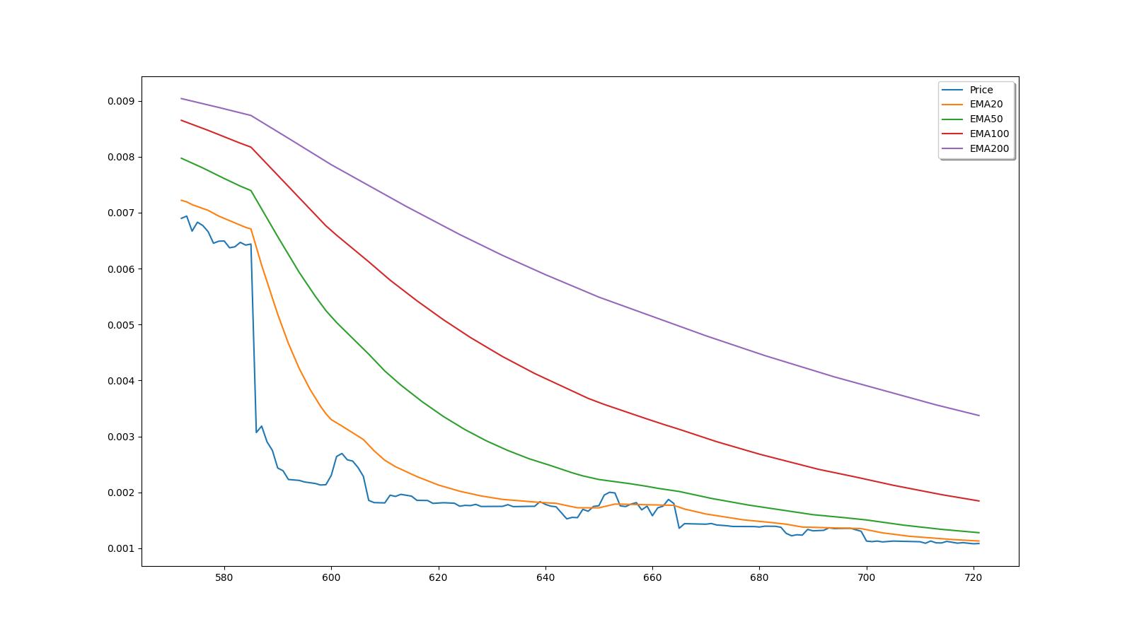 Aki Network Exponential Moving Averages