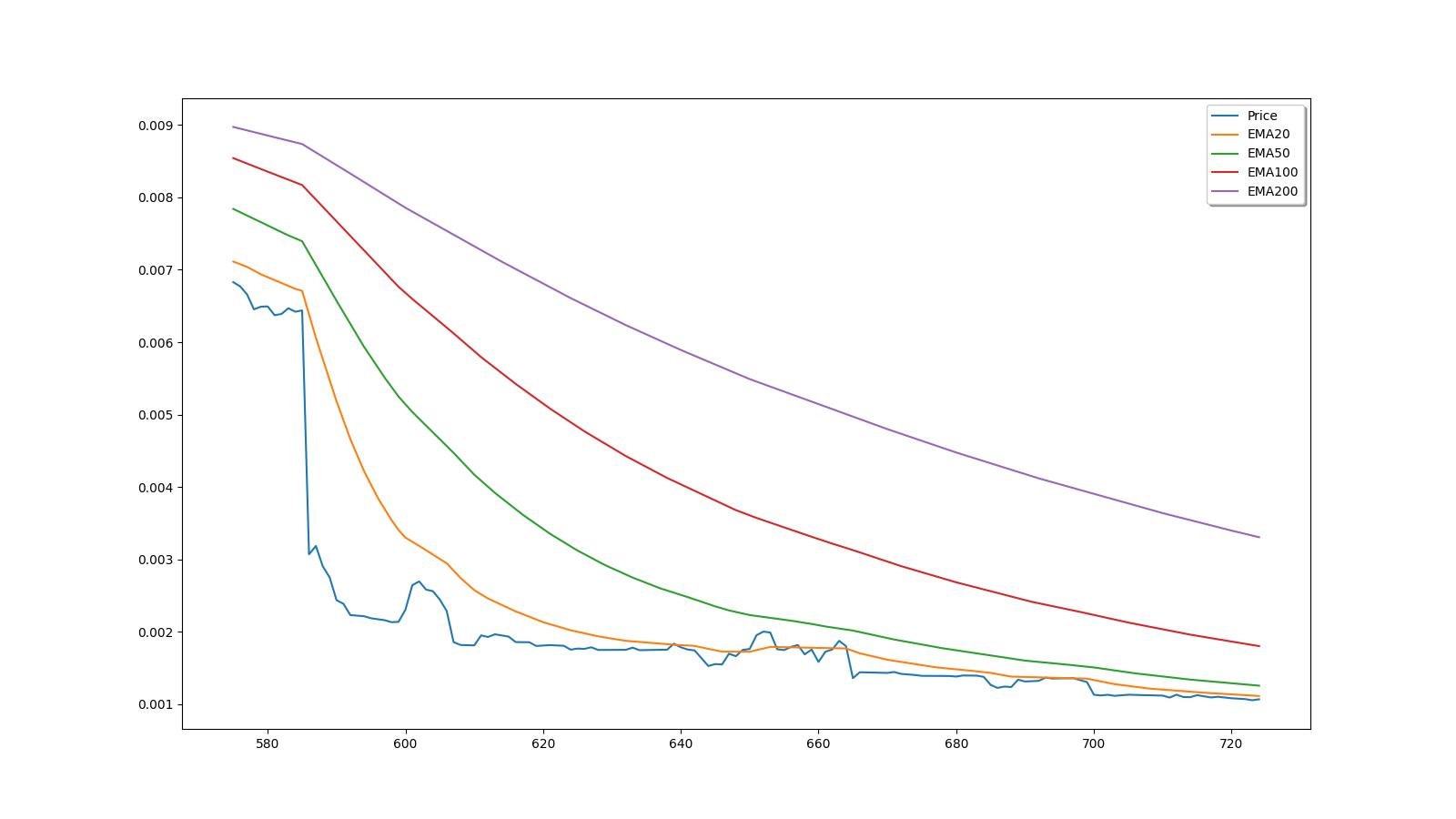 Aki Network Exponential Moving Averages