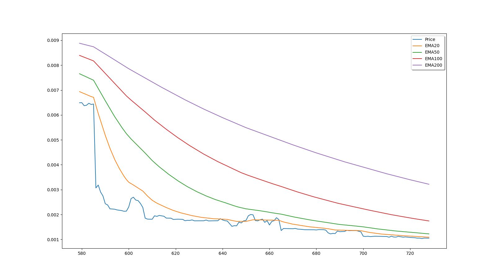 Aki Network Exponential Moving Averages