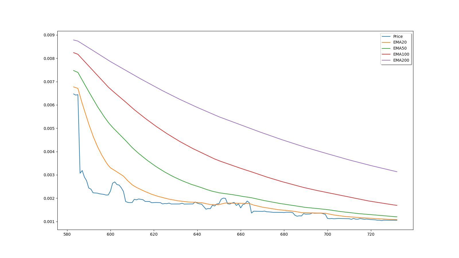 Aki Network Exponential Moving Averages