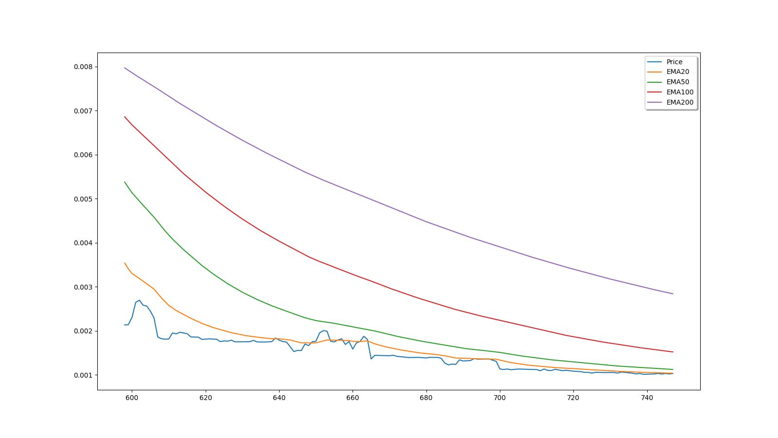 Aki Network Exponential Moving Averages