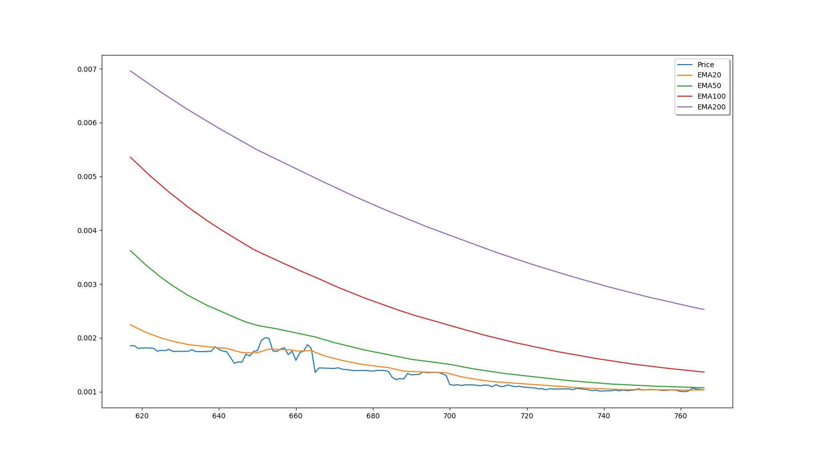 Aki Network Exponential Moving Averages
