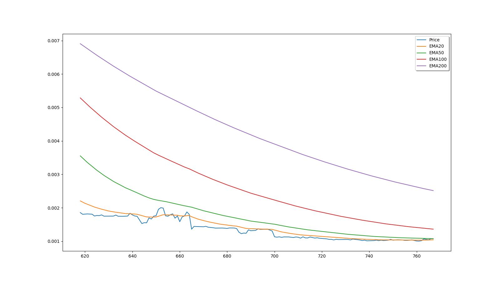 Aki Network Exponential Moving Averages