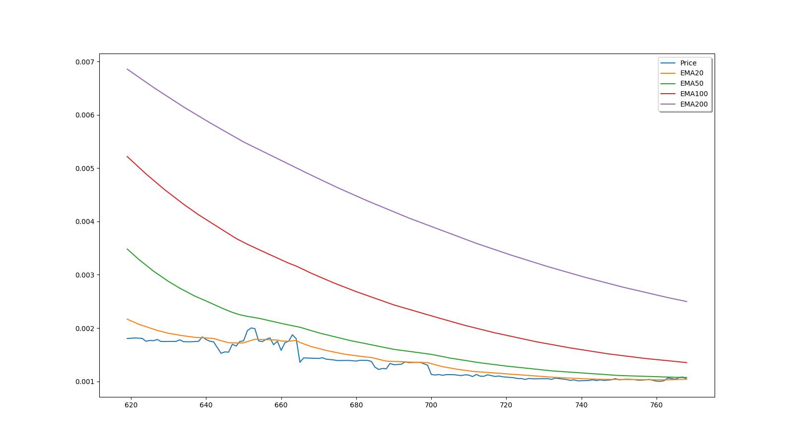 Aki Network Exponential Moving Averages
