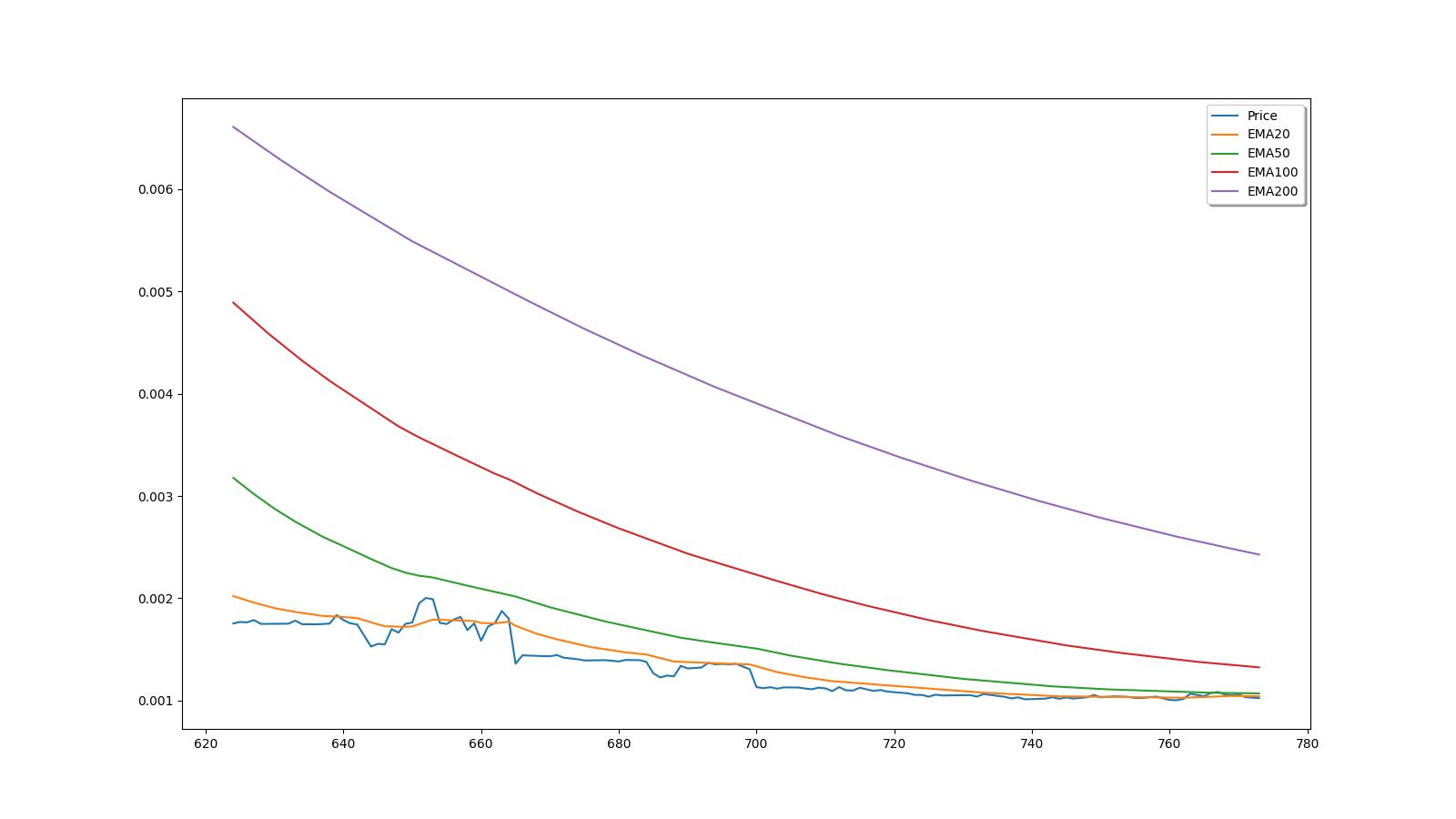Aki Network Exponential Moving Averages