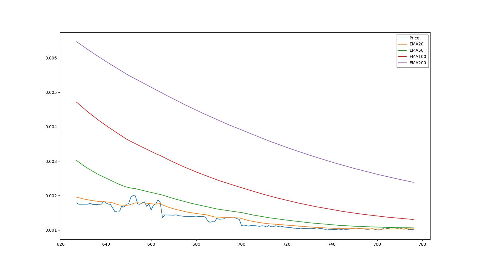 Aki Network Exponential Moving Averages