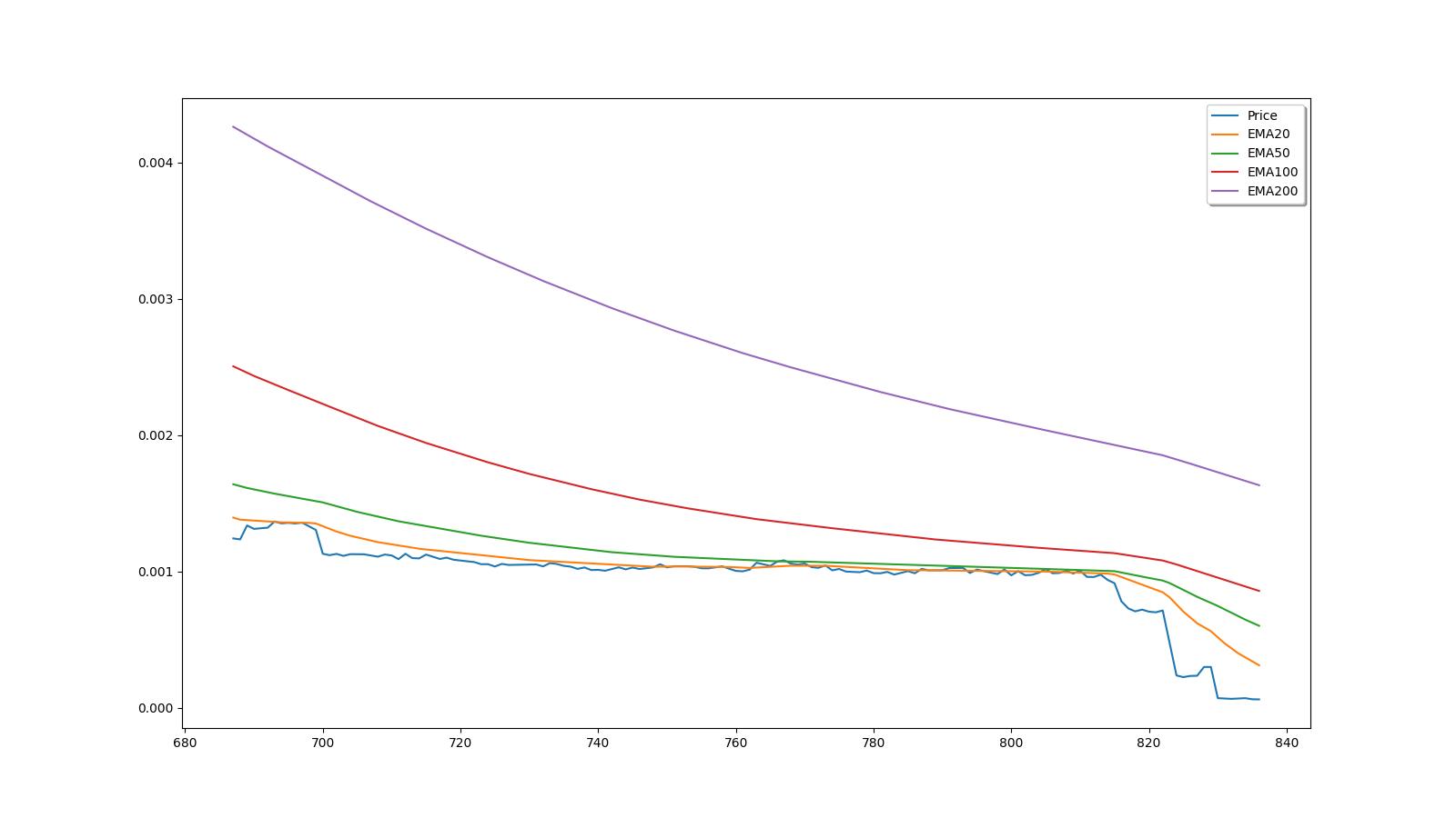 Aki Network Exponential Moving Averages