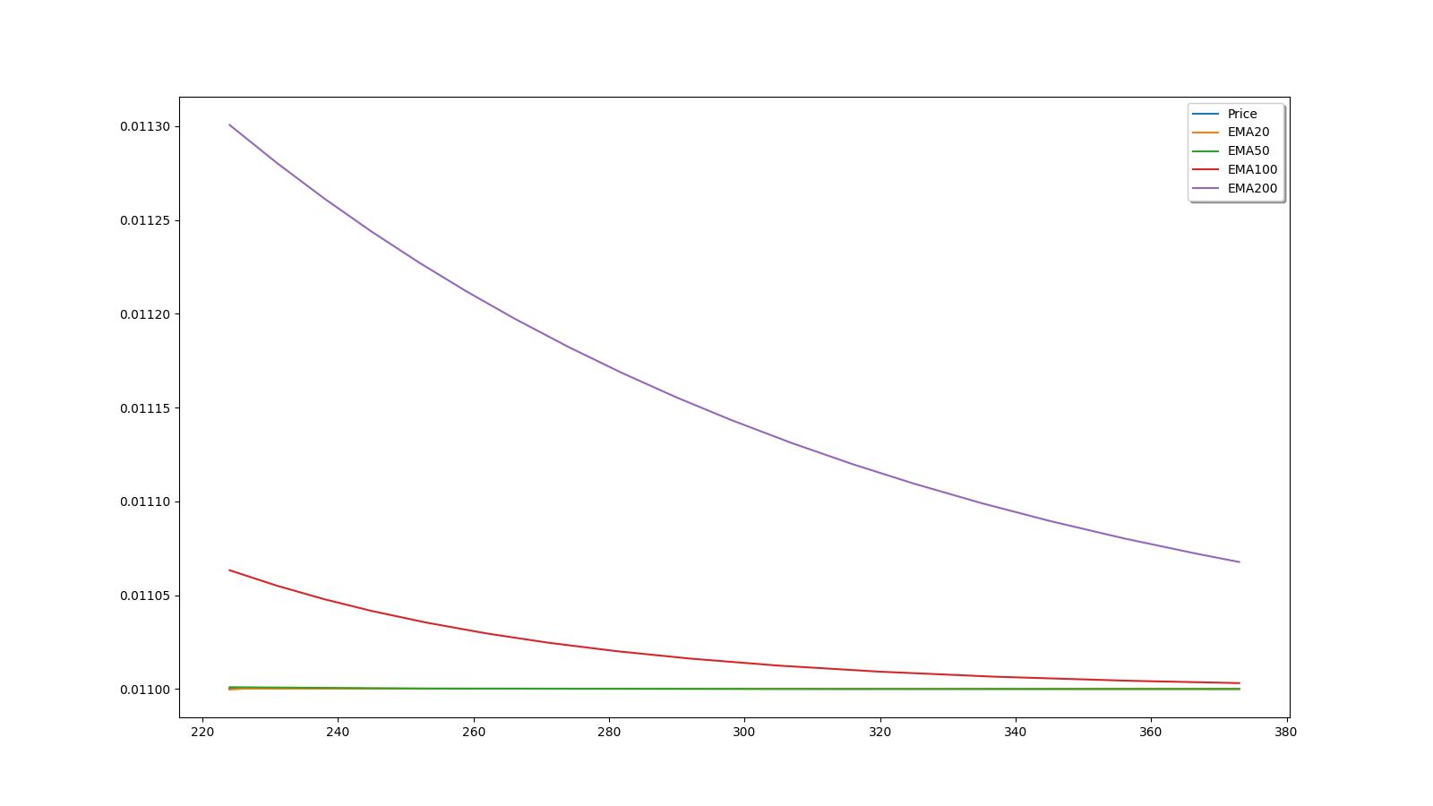 Akio Exponential Moving Averages