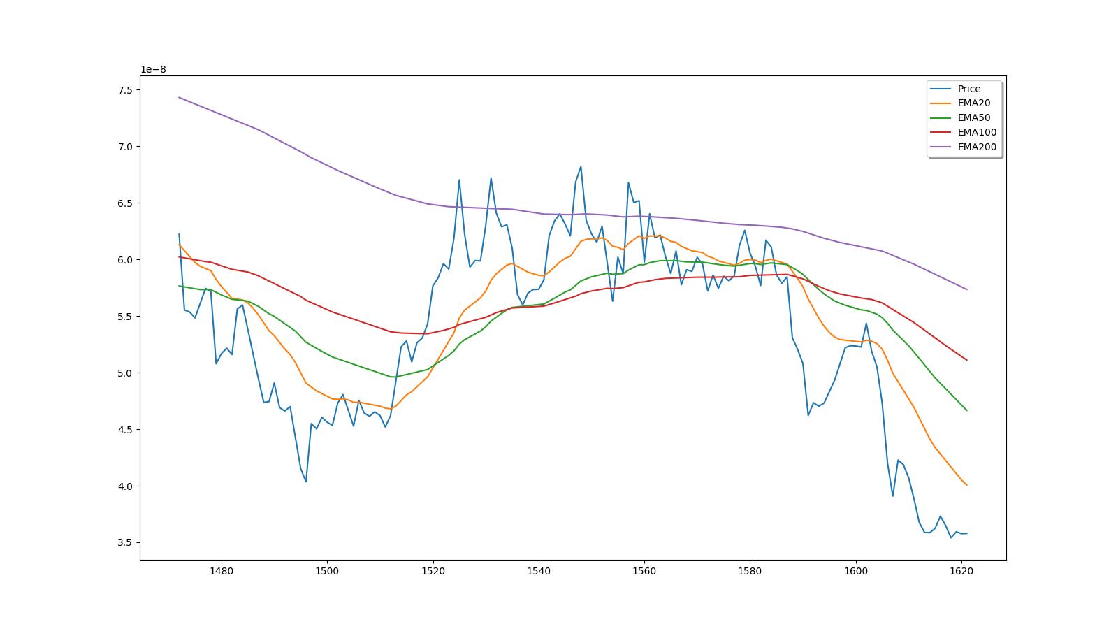 Akita Inu Exponential Moving Averages