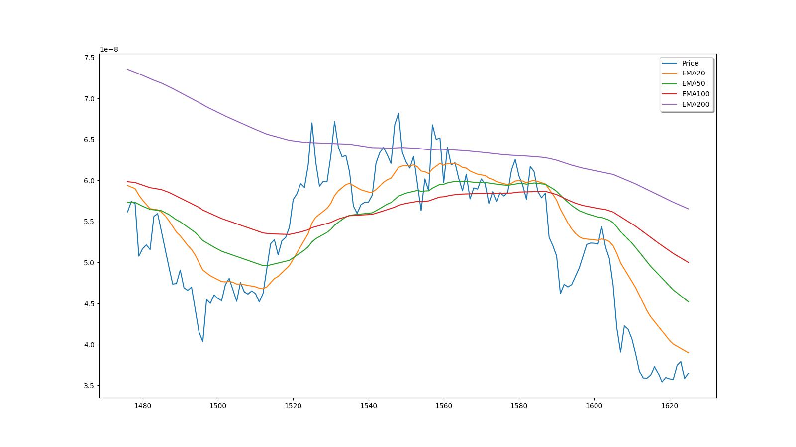 Akita Inu Exponential Moving Averages