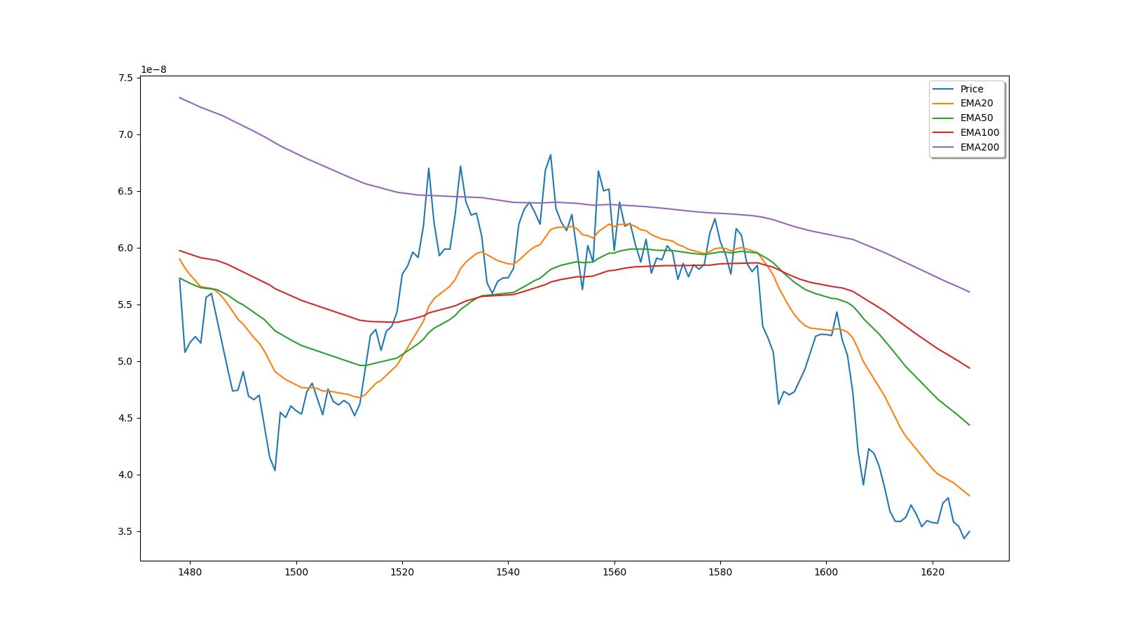 Akita Inu Exponential Moving Averages