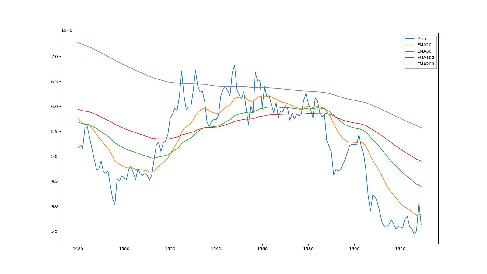 Akita Inu Exponential Moving Averages