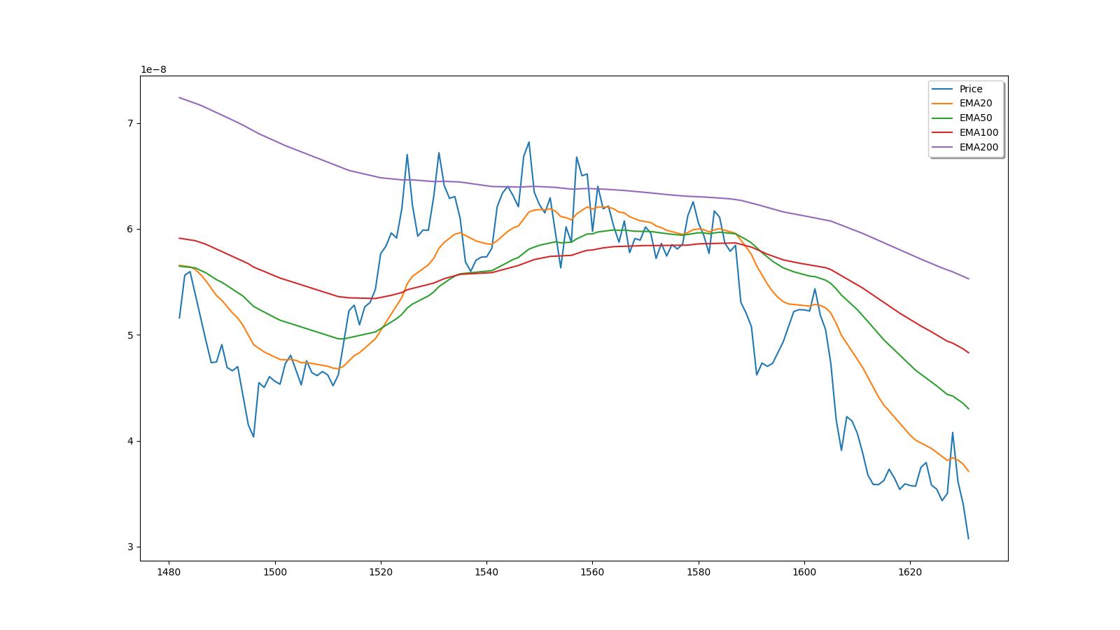 Akita Inu Exponential Moving Averages
