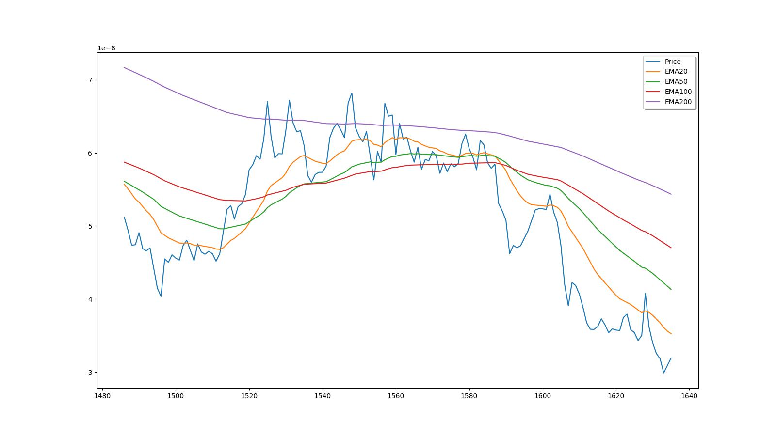 Akita Inu Exponential Moving Averages