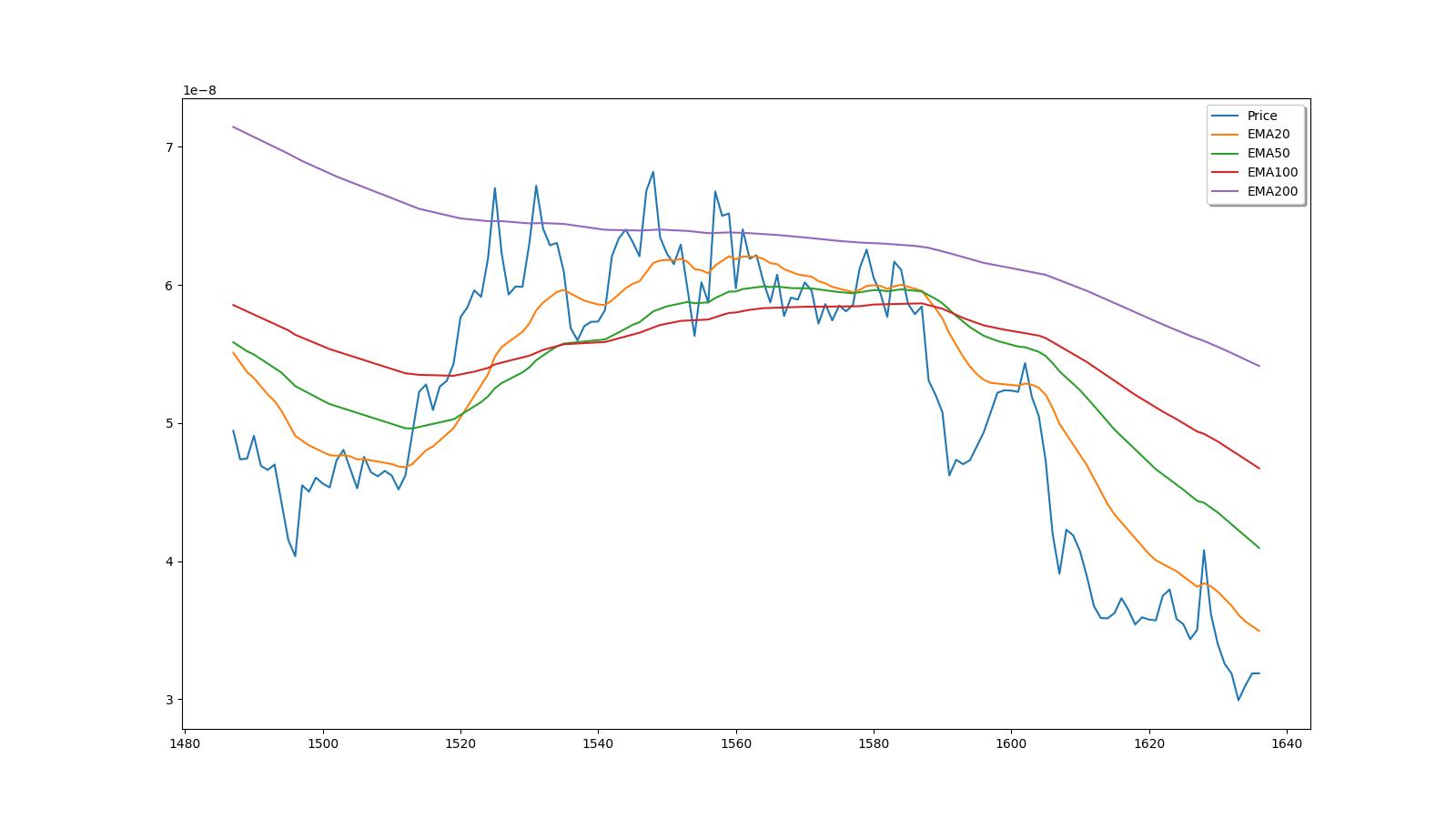 Akita Inu Exponential Moving Averages