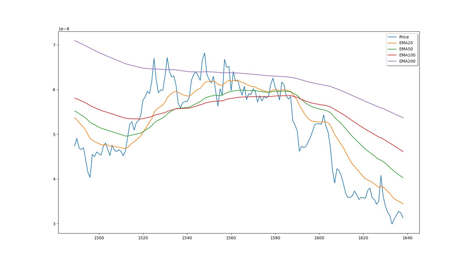 Akita Inu Exponential Moving Averages