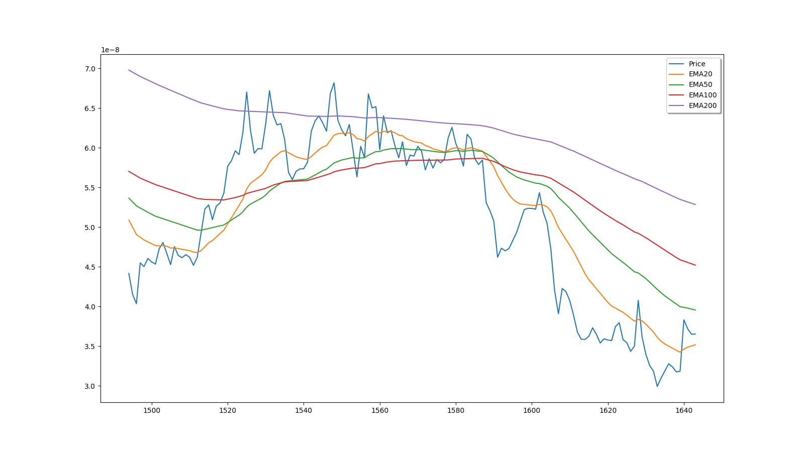 Akita Inu Exponential Moving Averages