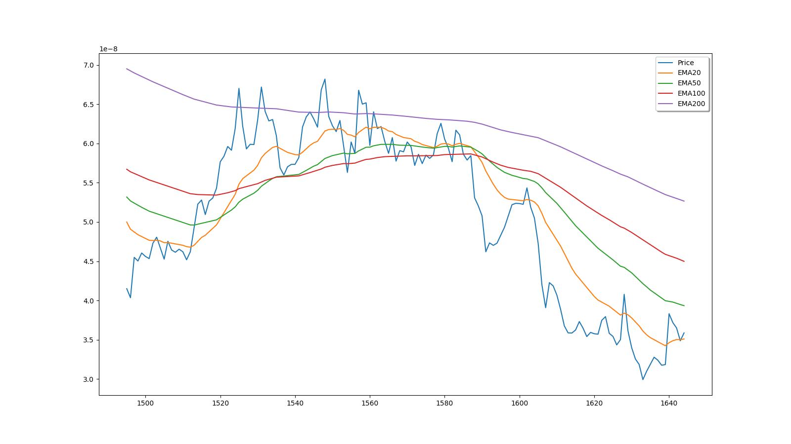 Akita Inu Exponential Moving Averages