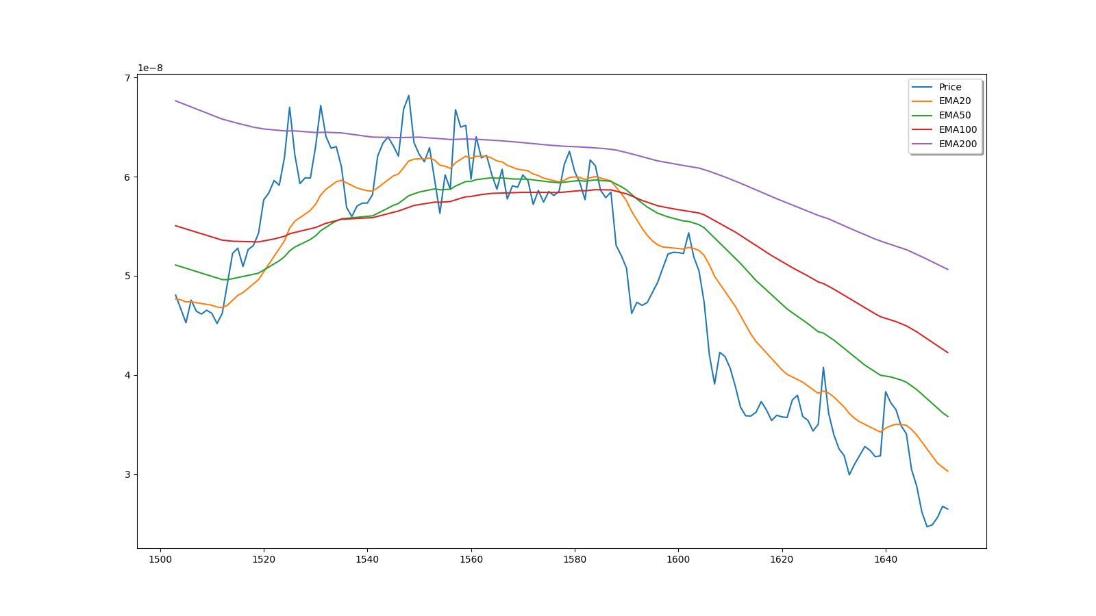 Akita Inu Exponential Moving Averages